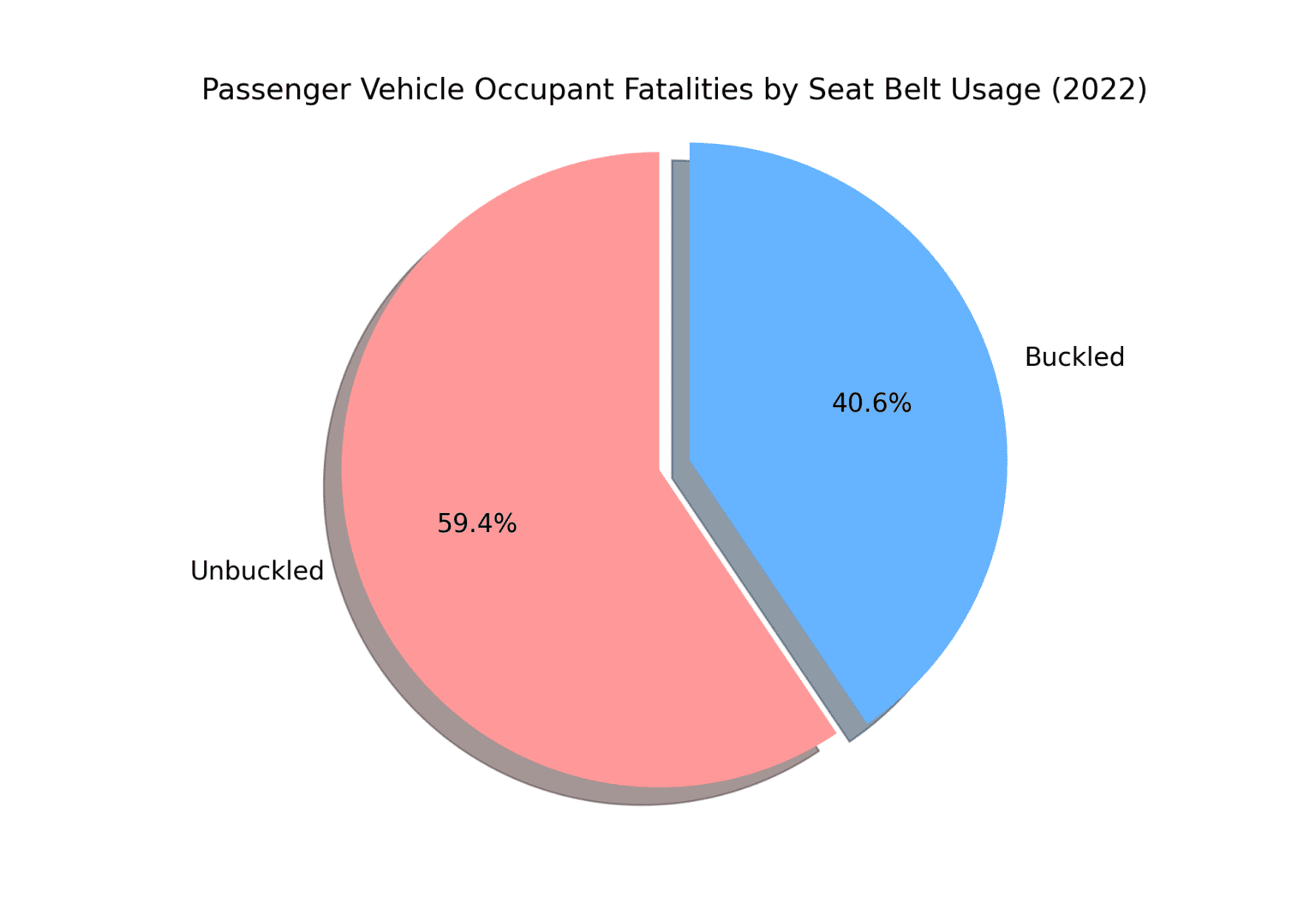 2024 Seat Belt Statistics: Data, Trends & Key Insights