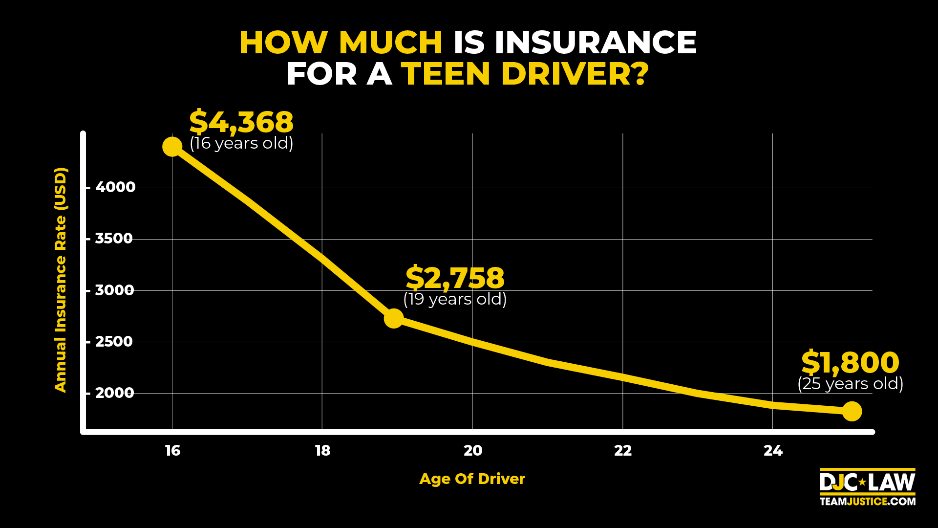 Teen Driving Statistics: Accident Rates, Risks & Safety Tips