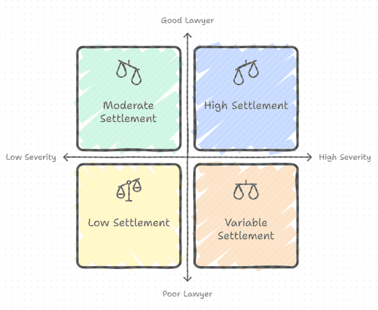 How Much Do Lawyers Take From a Settlement?